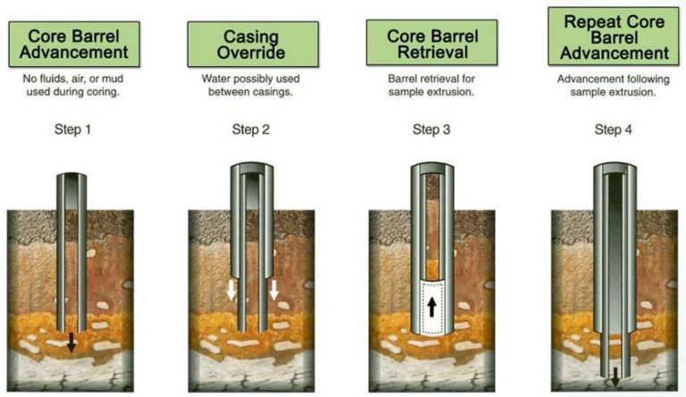 How Sonic Drilling Works - Terra Sonic International